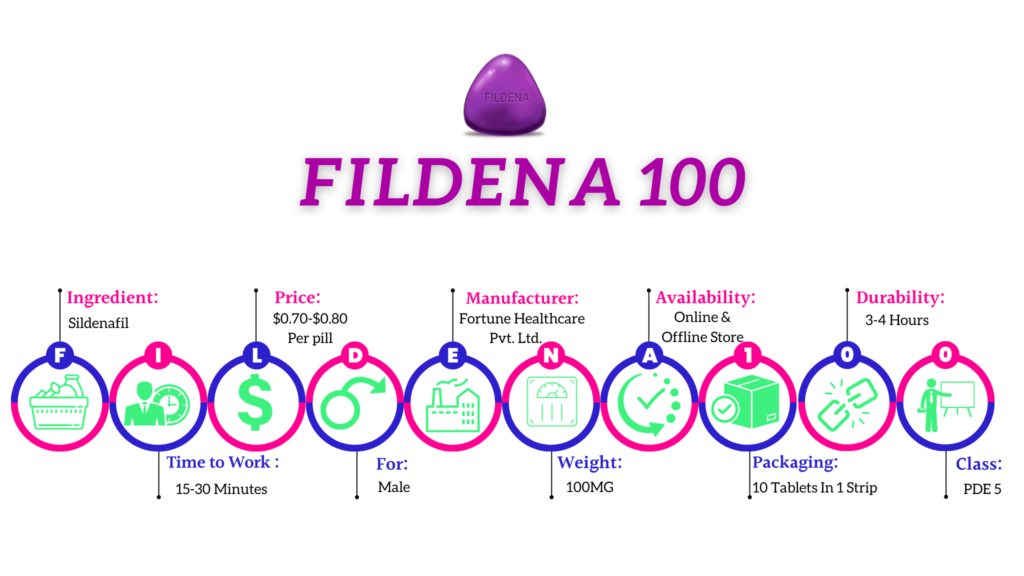 Fildena 100 | Safe ED Pills | Treat ED Fastly | Uses, Dosage - SGP